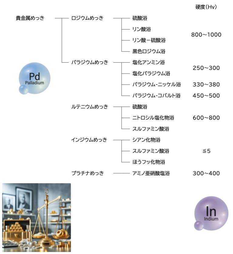 貴金属めっきについて | 株式会社エルグ